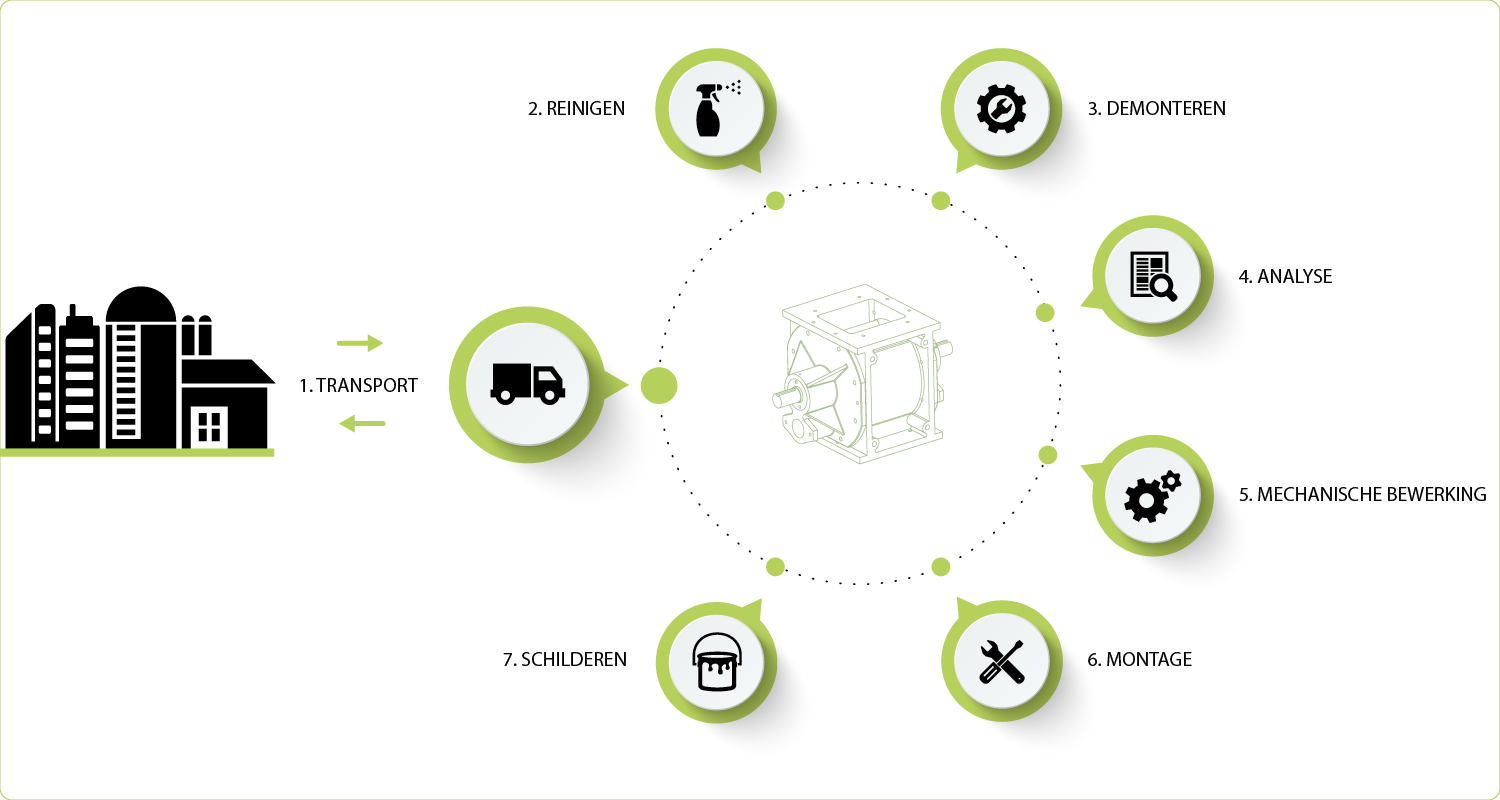 Arova Rebuild | Arova Sluizen